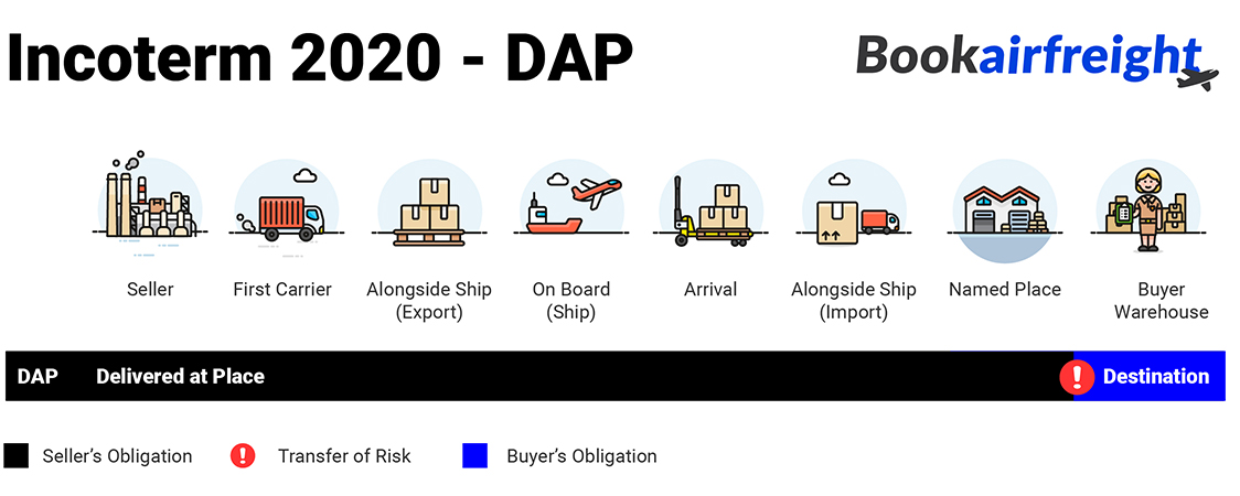 Incoterms Dap Delivered At Place Dap Can Be Used F What Is DAP?